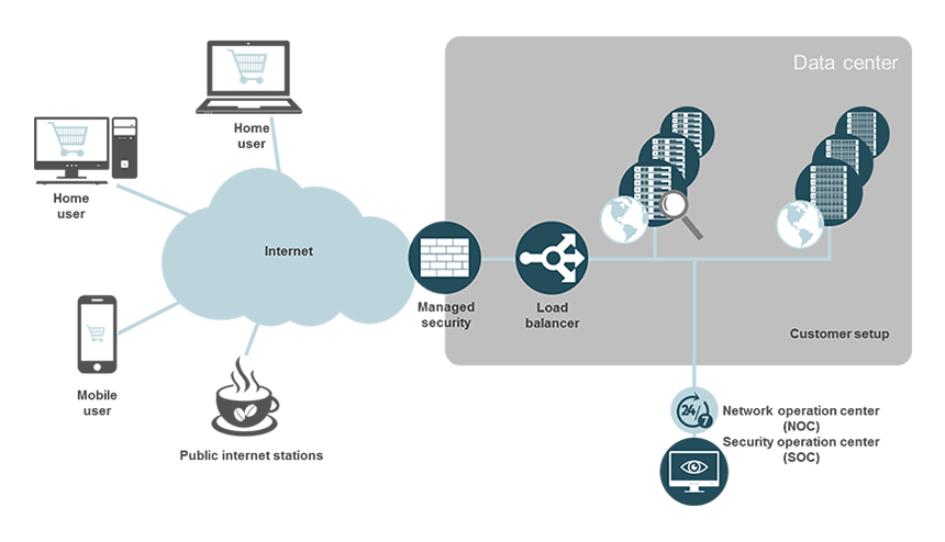 E-commerce outsourcing | 6 advantages | noris network E-commerce outsourcing | 6 advantages | noris network